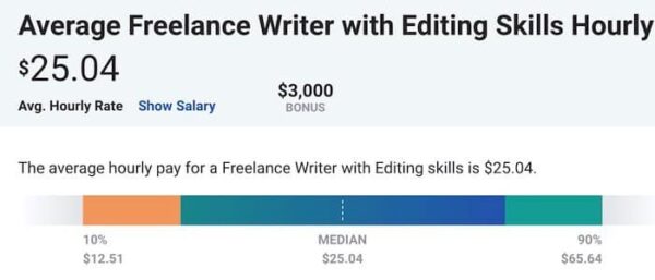 Content Writing Rates in 2024 (Per Word, Per Project, Per Hour)