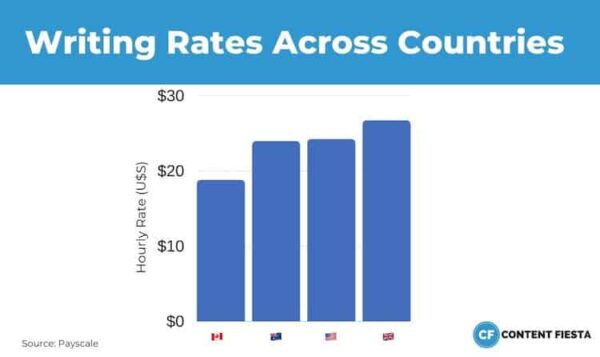 Content Writing Rates in 2024 (Per Word, Per Project, Per Hour)
